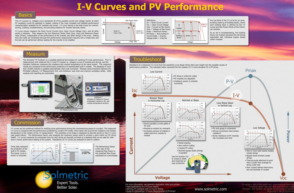 IV Curves and PV Performance - Solmetric